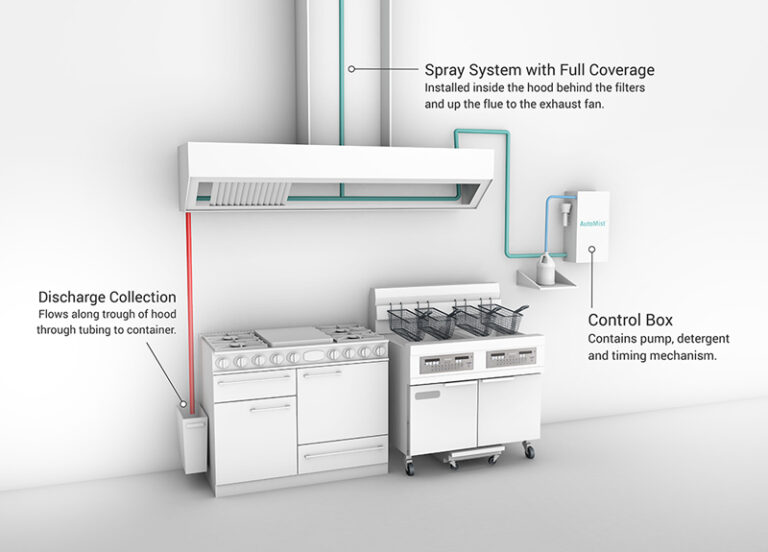 Restaurant Hood Cleaning & Oil Management Indianapolis, IN | RTI